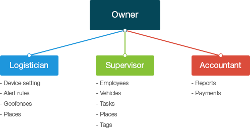 TrackFleet - GPS Tracking Solution